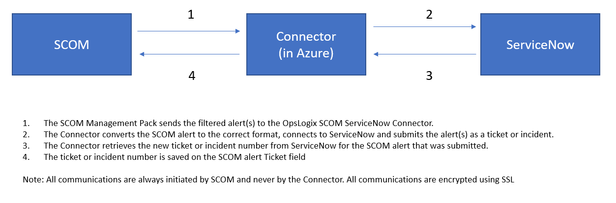 What does the data flow between the components look like